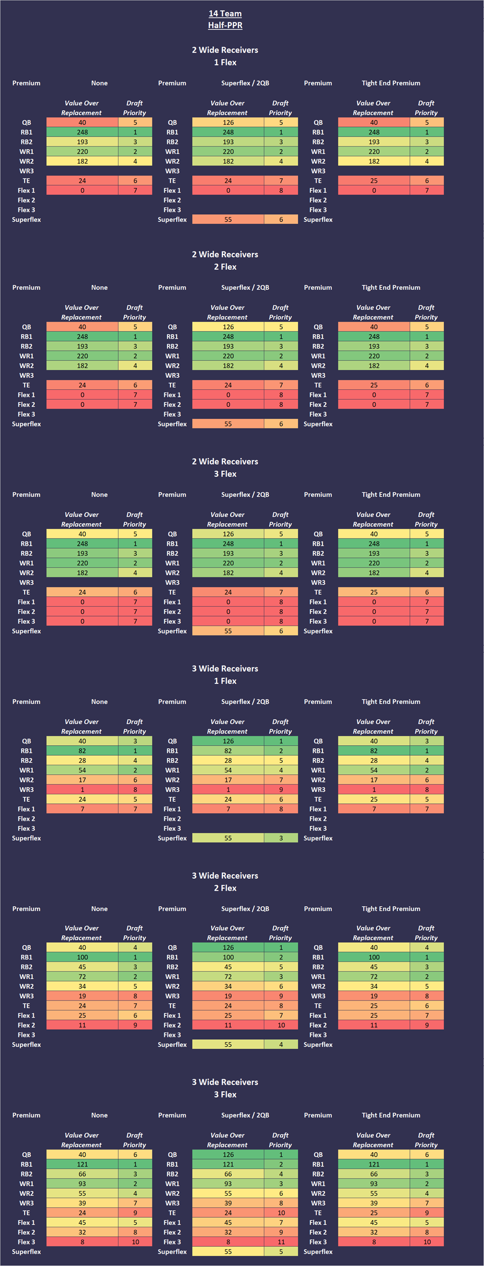 2022 Draft Priorities Yards Per Fantasy